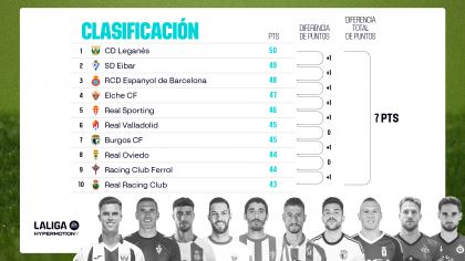 LALIGA HYPERMOTION se aprieta todavía más: ¡10 equipos en apenas 7 ...